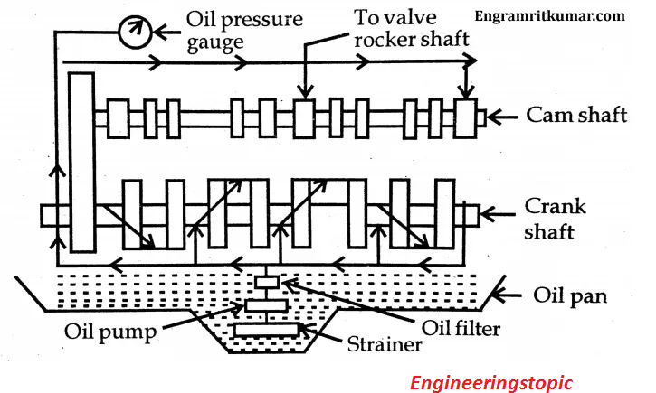 Lubrication System: Types of Lubrication System and How it's Working?