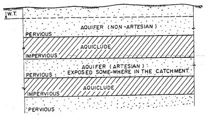 Aquifers, Aquiclude, Aquifuge and Aquitard, Unconfined Aquifer ...
