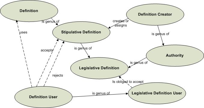 Definitions In Semantics On To Stipulative And Legislative Definitions