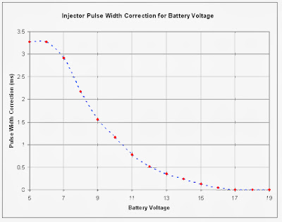 Skov's MX5 Electronics Notes: Injector Pulse Width vs Battery Voltage