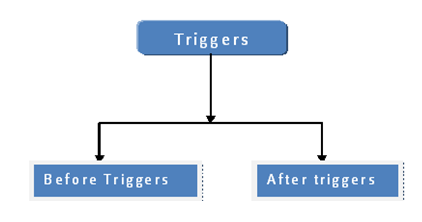 cloudy abhi ☁: Basics of Apex Trigger for beginners