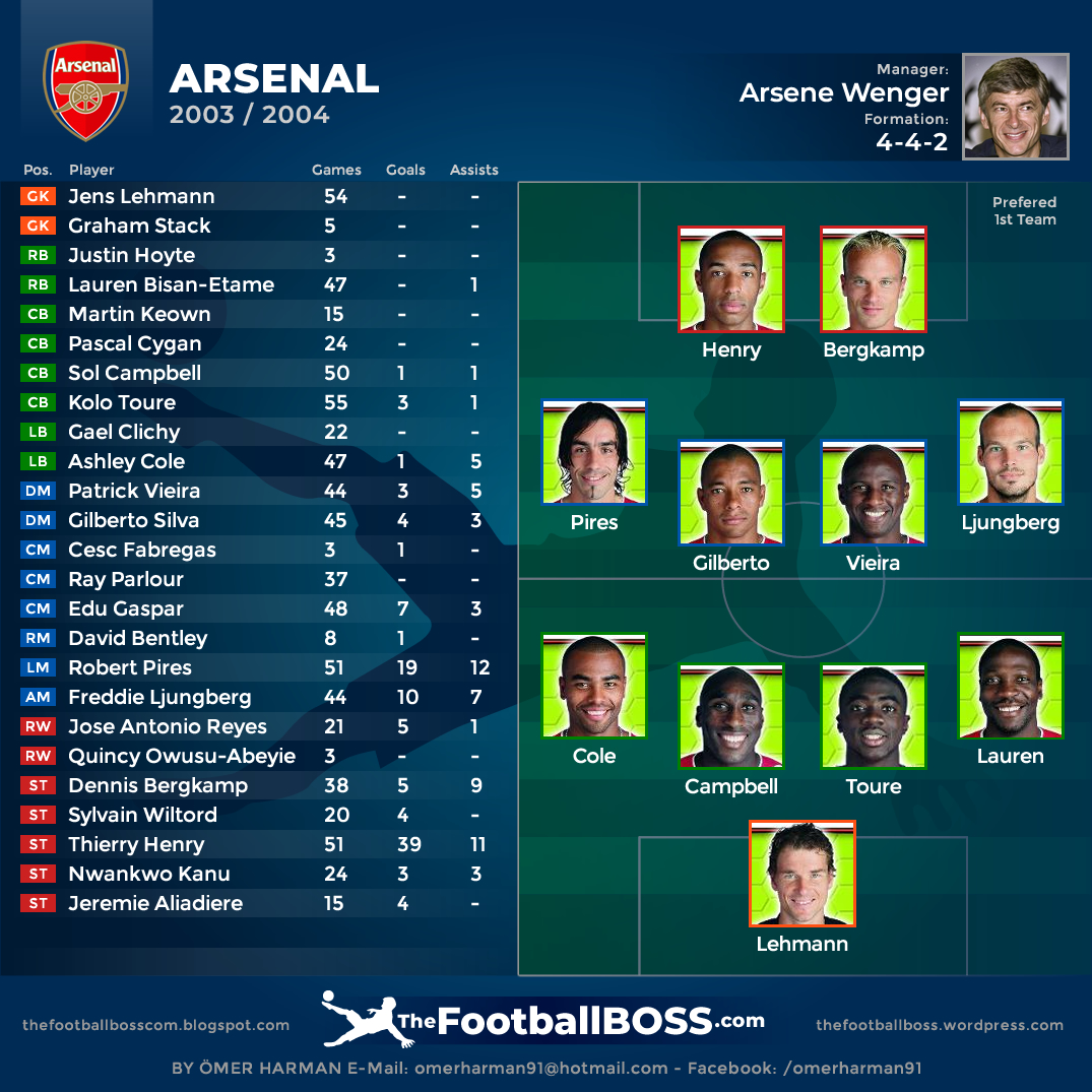 TheFootballBOSS.com: Arsenal 03/04