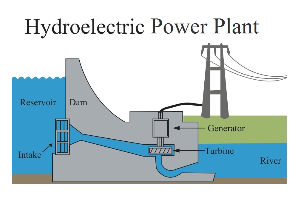 Hydroelectric Power Plant - Electrical Engineering Basic