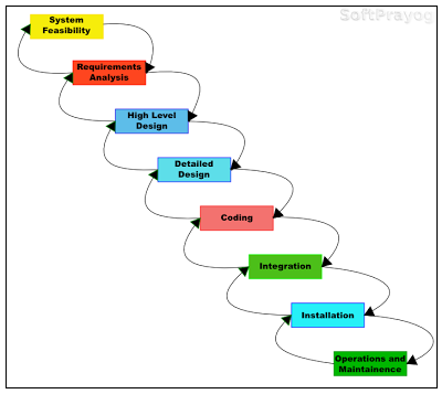 CompleteSoftwareTesting: SDLC