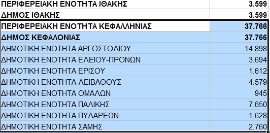 VOUTOSPRESS.GR: Απογραφή 2011: 9.903.000 οι νόμιμοι κάτοικοι της χώρας ...