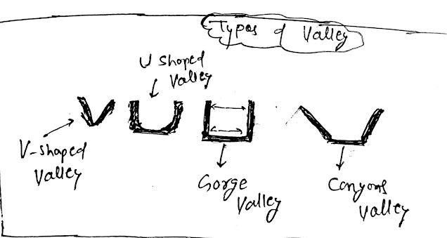 fluvial erosional and depositional landforms geography UPSC ~ Civil ...