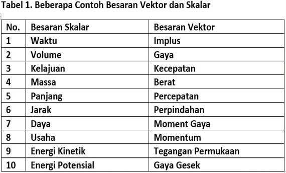 Besaran Konseptual dan Besaran Matematis dalam Fisika