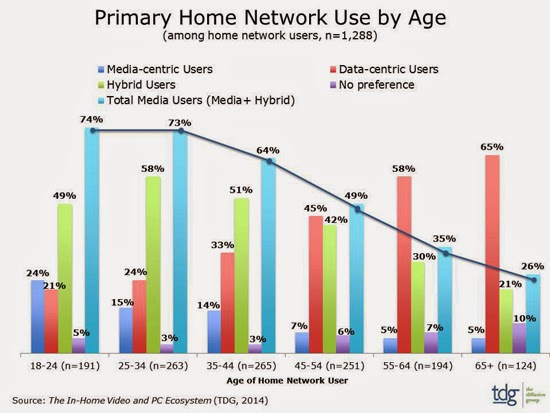 Digital Media-Oriented Home Network Usage Scenarios