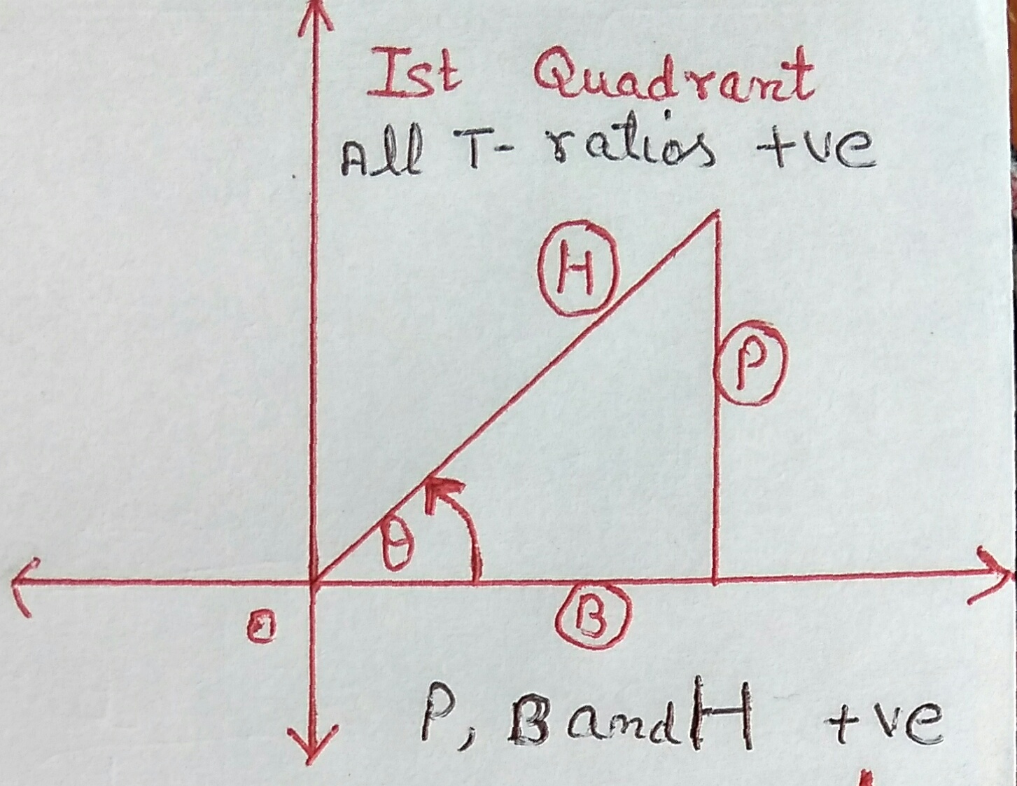 HOW TO MEMORISE DIFFERENT VALUES OF TRIGONOMETRIC ANGLES ~ Simplified ...