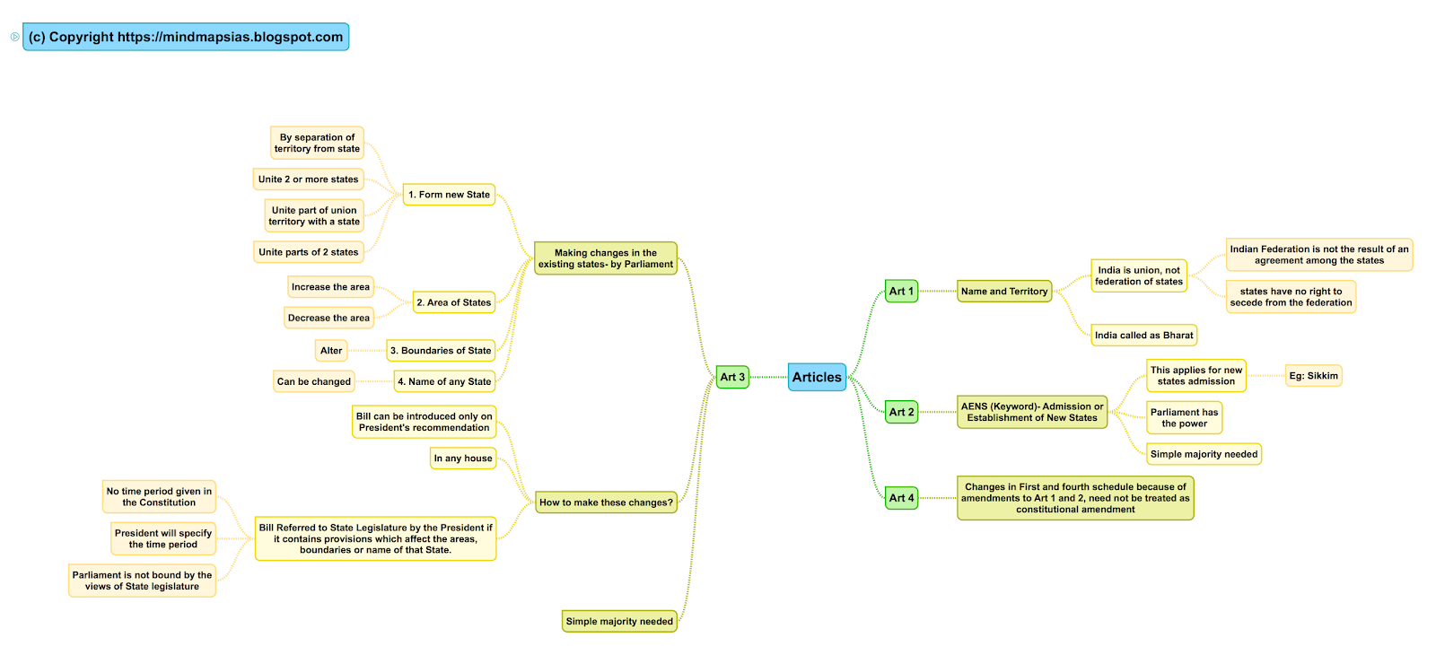 Articles 1-4 Indian Constitution- Mind Map