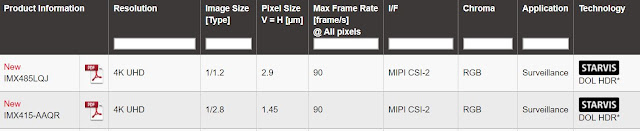 Sony Announces Two 4K Sensors - F4News