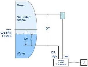 Generator Protection: Drum Level Control Basics
