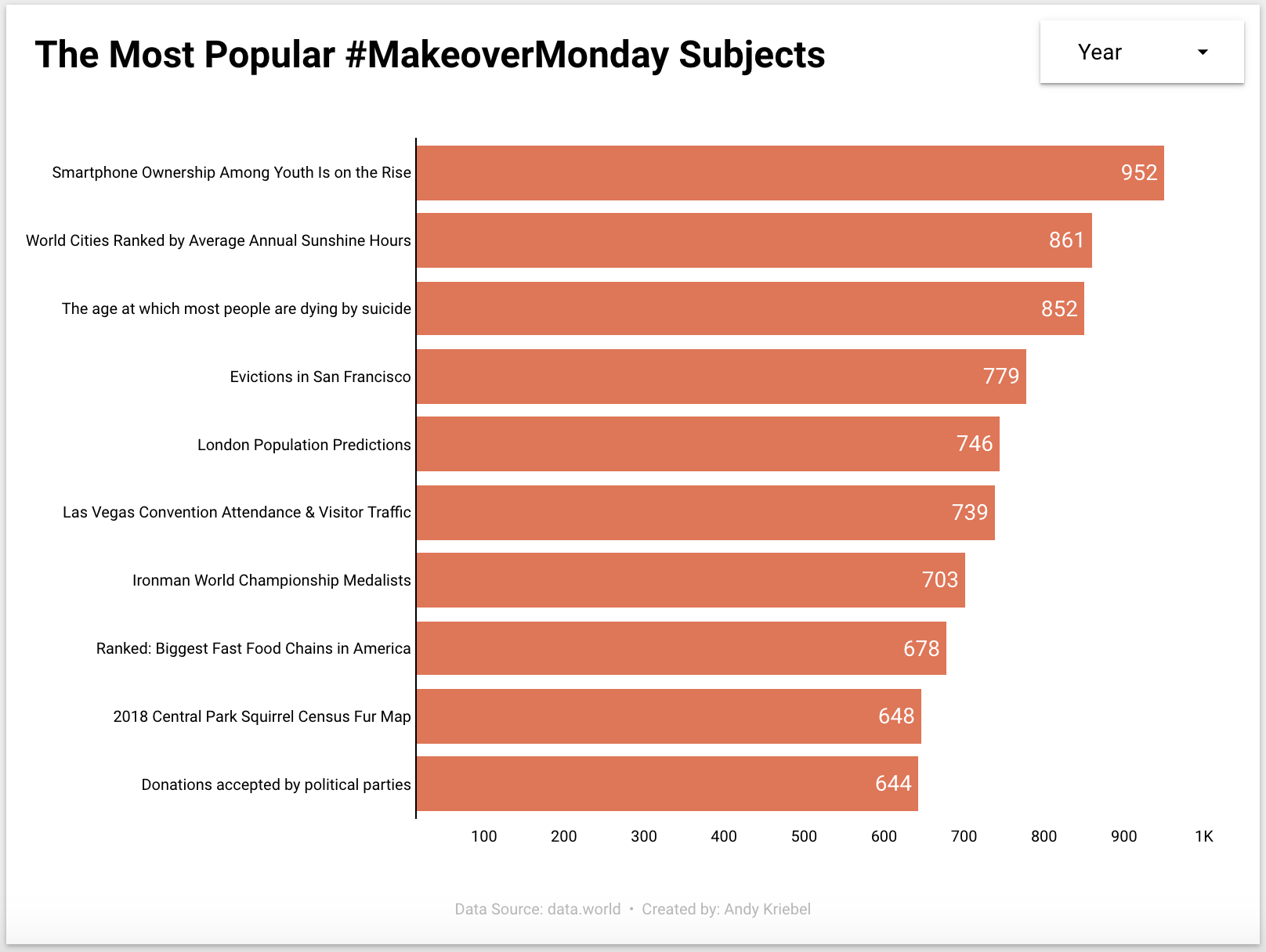 Makeover Monday: The Most Popular Makeover Monday Topics - Franklin Herrera
