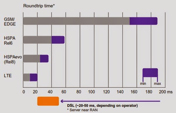 Mobile Telecom in 6G Era: LTE - Data Rates and UE Class