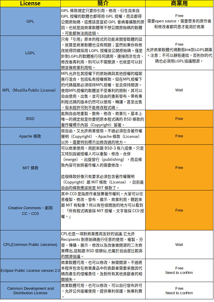 Schalom Divac: 常見的開源協議(BSD, GPL, LGPL,MIT,APACHE,Mozilla)