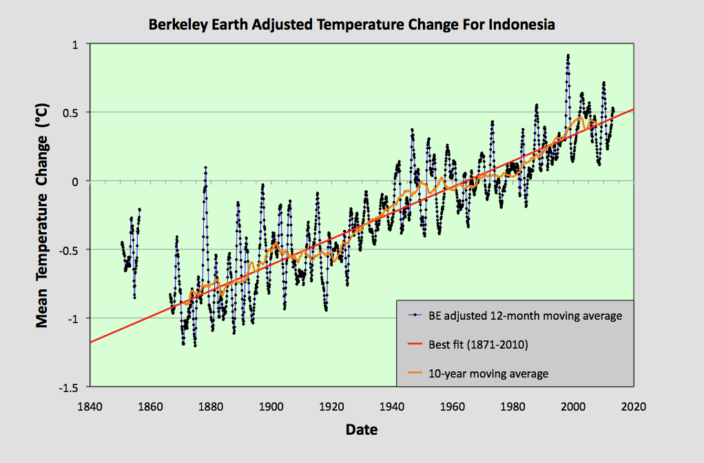 Indonesia S Climate