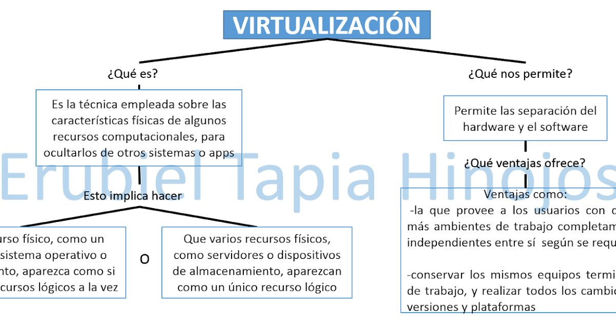 Mapa Conceptual-Virtualización