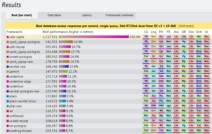 Programming Rants: Techempower Framework Benchmark 10 Preview