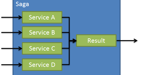 Code & Coffe: Saga pattern