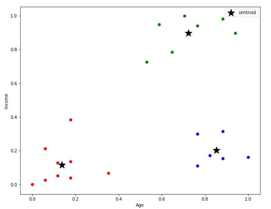 Top 5 essential topics of K-Means Clustering every Data Scientist ...
