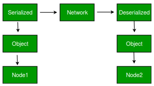 Serialisasi dan Deserialisasi Java - PENELITIAN.ID