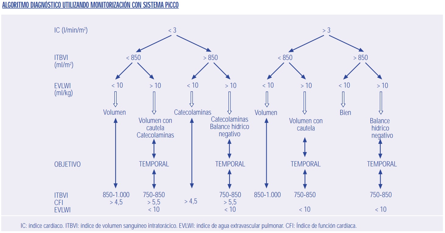 Viver Enfermagem em Cuidados Intensivos: PICCO - ALGORITMO DIAGNOSTICO