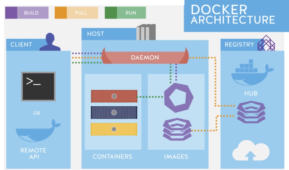 What is Docker and Understanding its Architecture