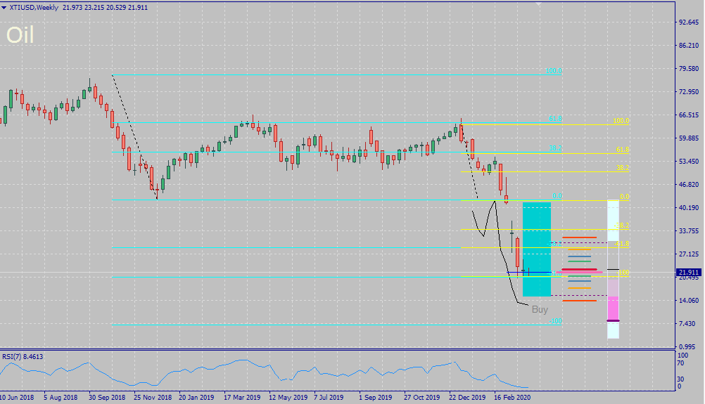 Oil and Metals Analysis for April 2020 | Shut Up and Trade