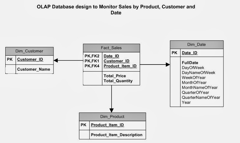 Computer Science Assignment for Student: OLAP Sales Entity Relationship ...