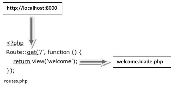 Laravel - Routing | Tutorial101