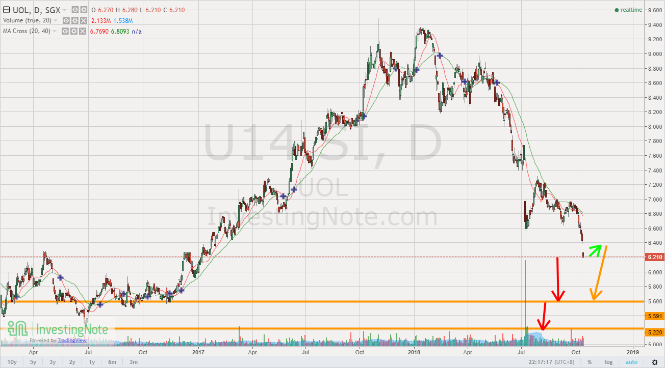 Singapore Shares Information: UOL