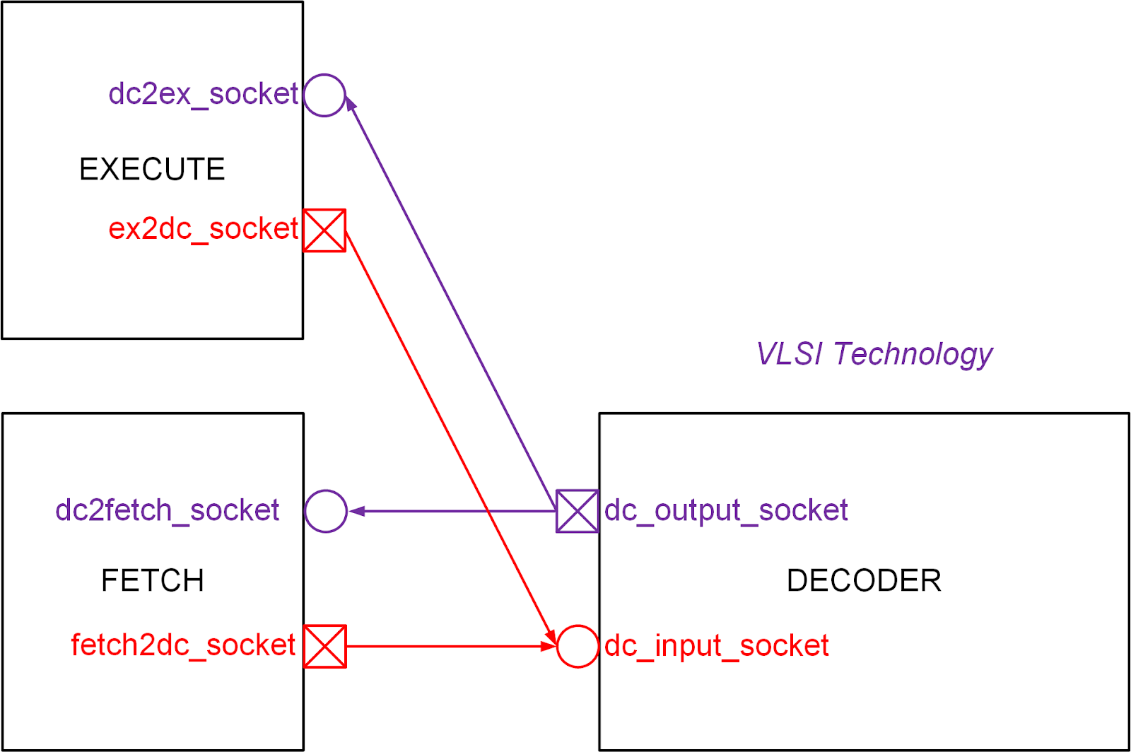 [SystemC][TLM] Bài 4 - Multi-sockets ~ VLSI TECHNOLOGY