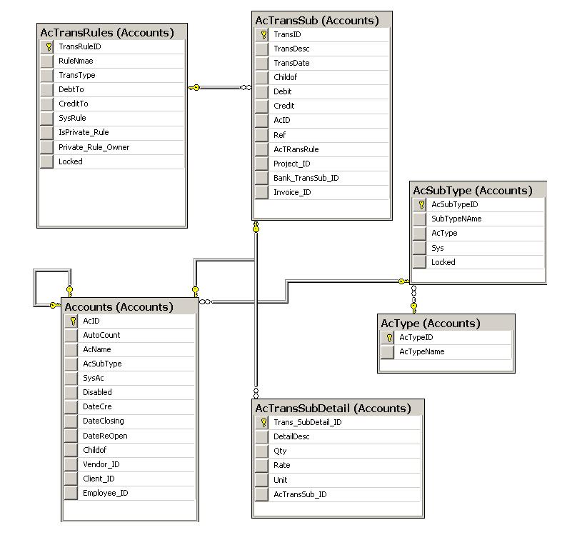 My Small Business Solution System: ERP2011 Accounts ERD Model Version 1