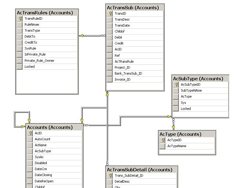 My Small Business Solution System: ERP2011 Accounts ERD Model Version 1