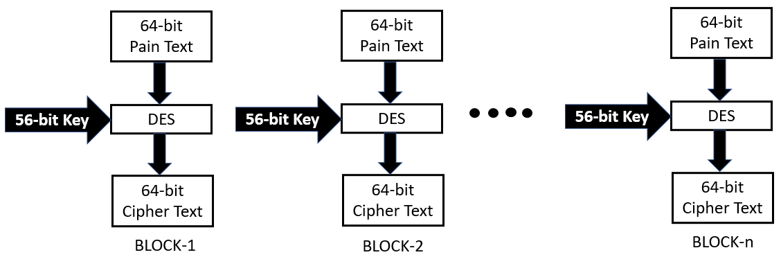 Chirag's Blog: How does DES algorithm works | Working of DES Algorithm ...