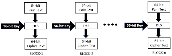 Chirag's Blog: How does DES algorithm works | Working of DES Algorithm ...