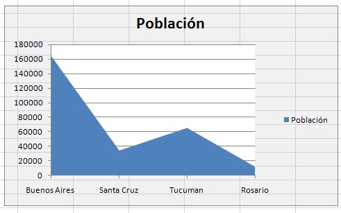 informatica II las nieves: Gráficos de area