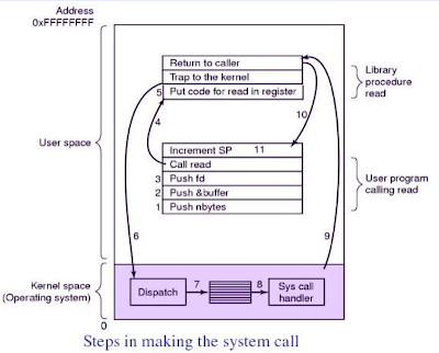 question answers: What is system call? Explain the system call flow ...