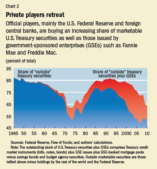 CONVERSABLE ECONOMIST: Using Financial Repression to Reduce Government Debt