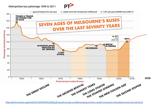 Melbourne on Transit: Timetable Tuesday #80: The seven ages of ...