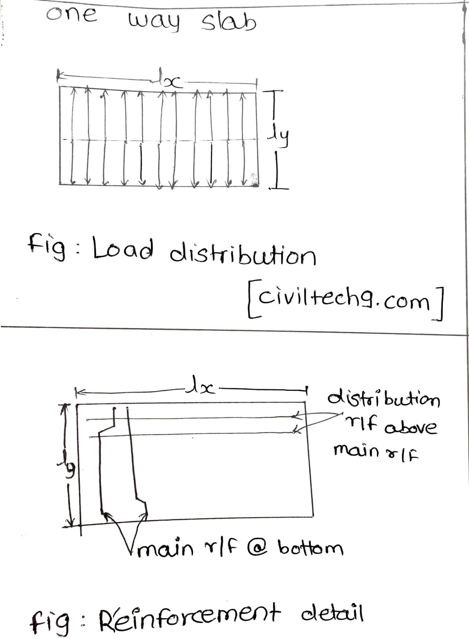 Civil Engineering Portal: What is SLAB - its Function, Design and and ...
