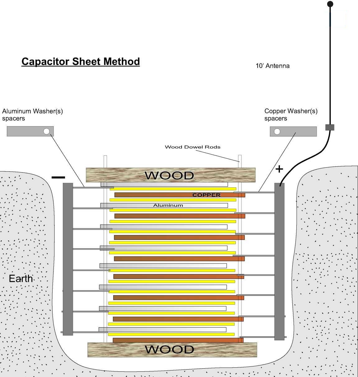 Earth Battery Design | Ground Power Generator