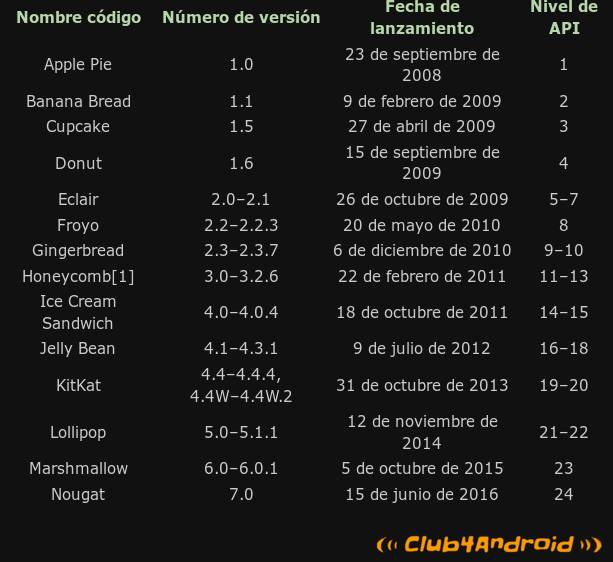 Referencia a las diferentes versiones de Android por nombre y número.