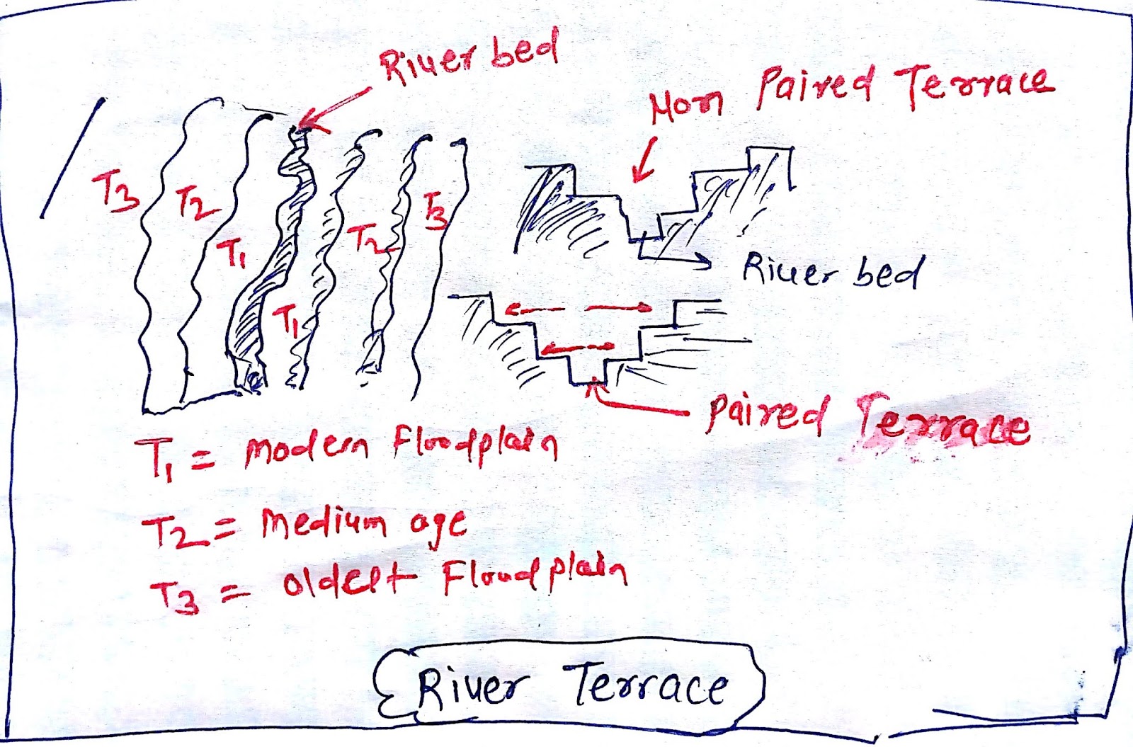 fluvial erosional and depositional landforms geography UPSC ~ Civil ...