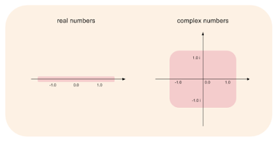 Make Your Own Neural Network: Complex Valued Neural Networks - Experiments