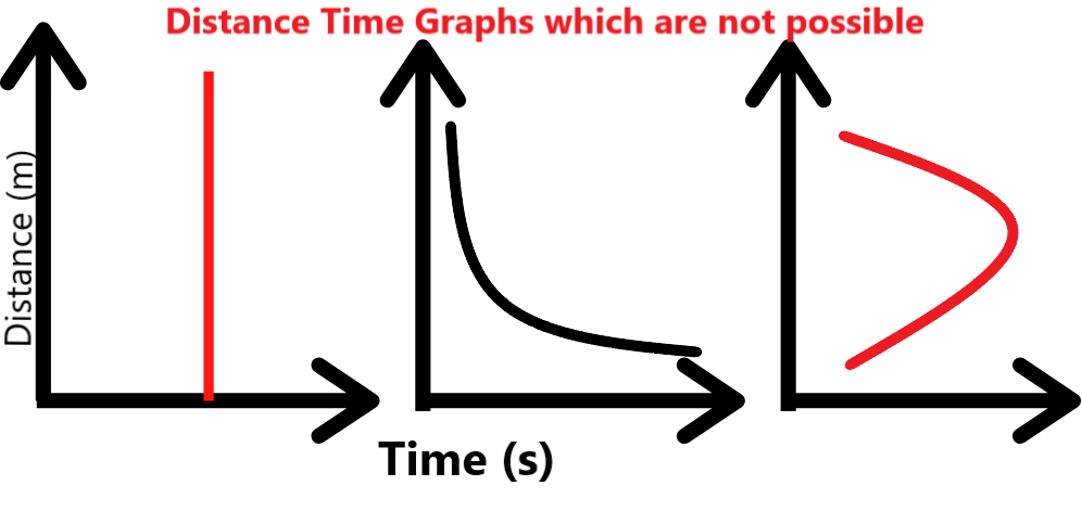 CBSE CLASS 9TH SCIENCE(PHYSICS) CHAPTER MOTION (Graphical ) Part-2