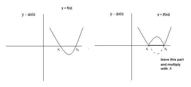 Modulus of Quadratic Expression