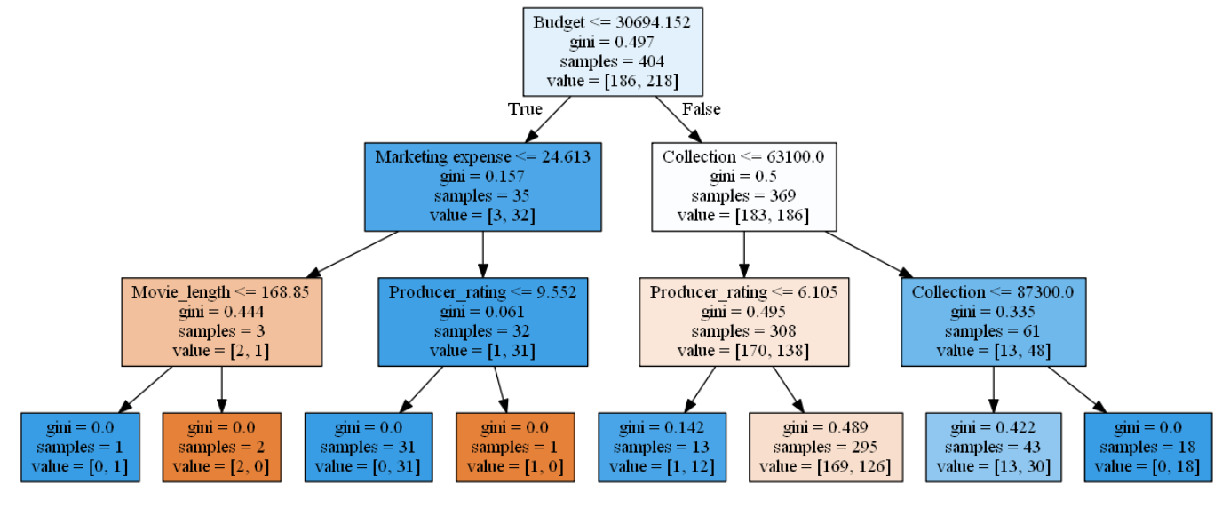 14 MOST ESSENTIAL Concepts About Decision Tree You Need To Know Right ...