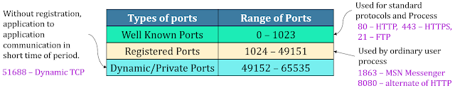 Chirag's Blog: Types of Addresses in TCP/IP Protocol | Physical Address ...
