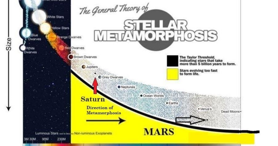 Stellar Metamorphosis: Saturn on the Wolynski-Taylor Diagram in Stellar Metamorphosis